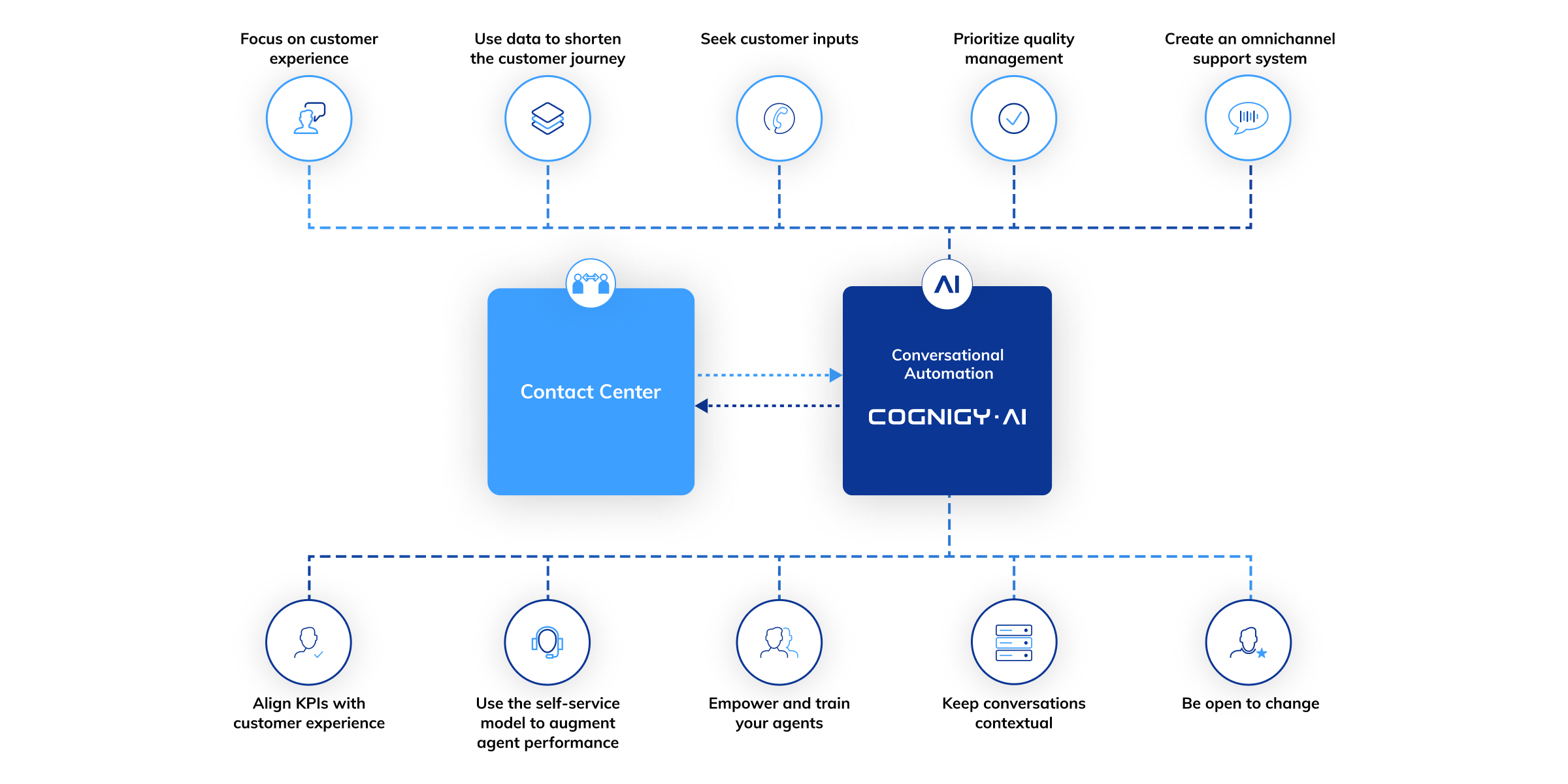 10 Best Practices For Contact Center Automation Cognigy